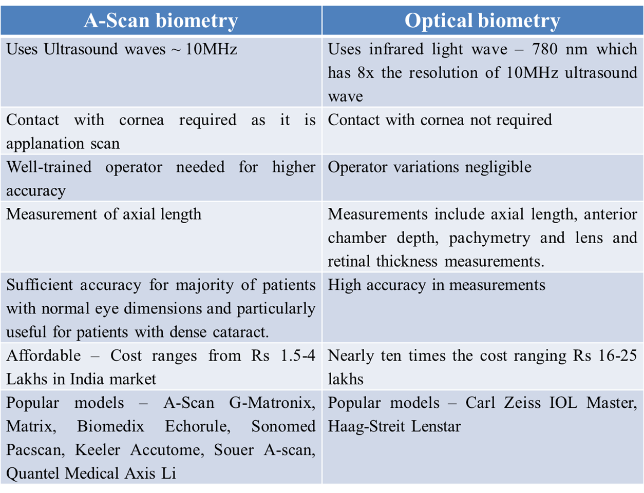 Ultrasound A-Scan vs Optical Biometry - A Comparison | Primedeq-Blog Ultrasound A-Scan vs Optical Biometry - A Comparison | Primedeq-Blog